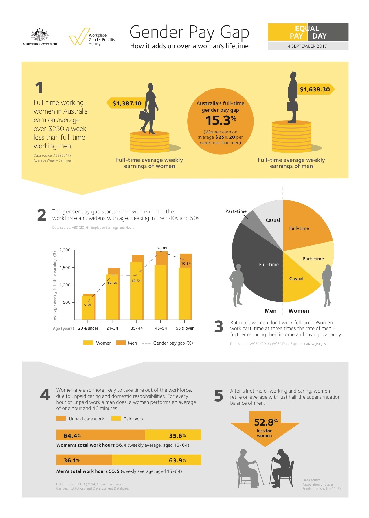 How The Gender Pay Gap Adds Up - A Human Agency